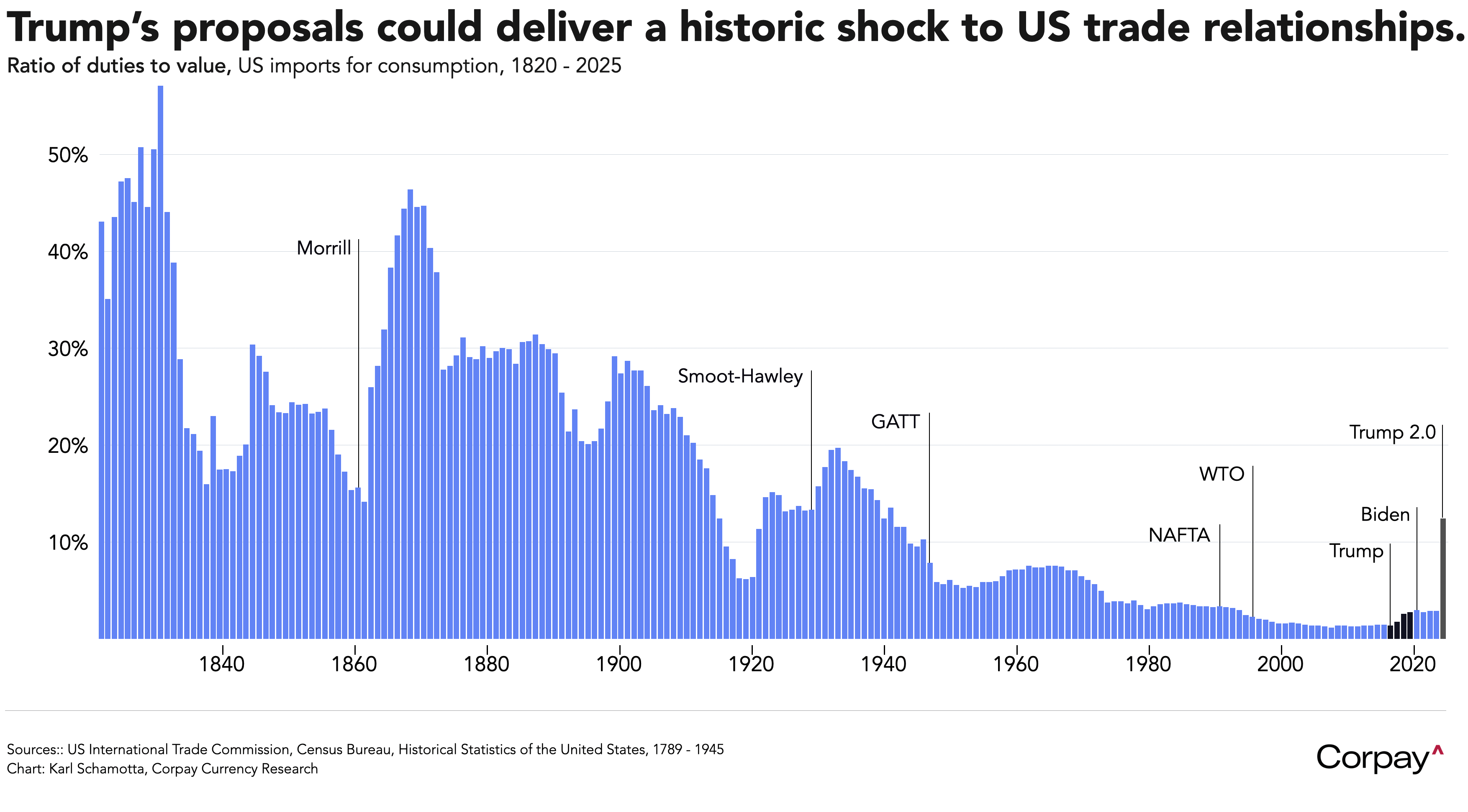 Tariff Uncertainty Weighs On Markets And Us Consumption Corpay